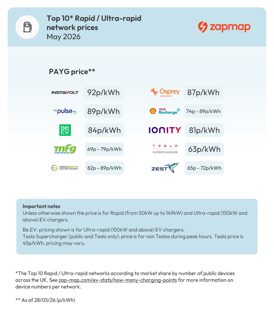 UK Rapid charging prices: cost per kWh | Zapmap